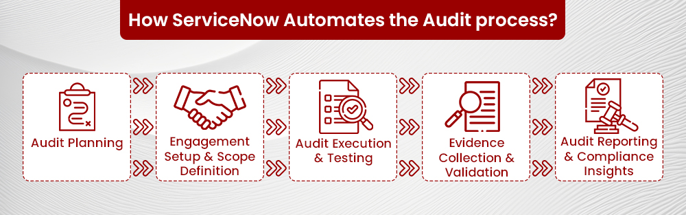 Ultimate Guide to ServiceNow GRC Audit Management | inMorphis